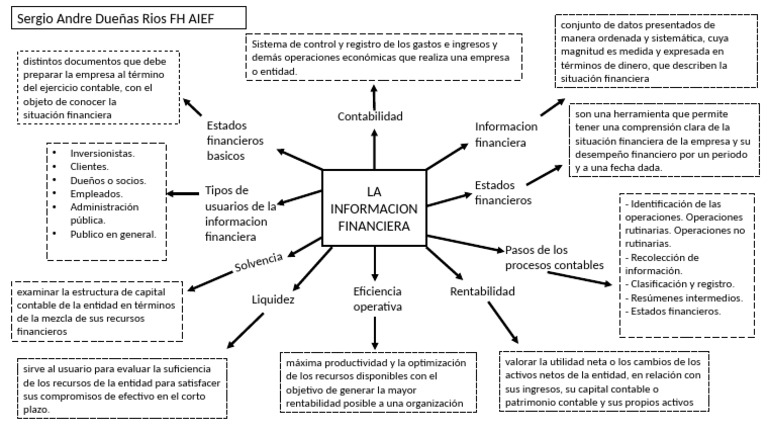 Mapa Cap 4 DUEÑAS | PDF | Contabilidad | Business