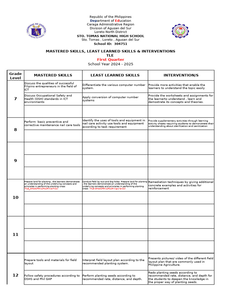 TLE Skills Assessment and Interventions 2024 | PDF | Educational Technology | Intelligence