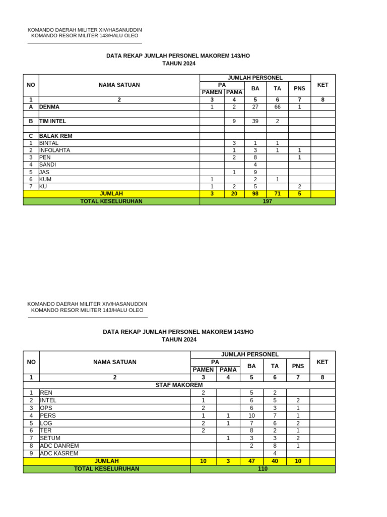 Rekap Pers Makorem Desember 2024 | PDF