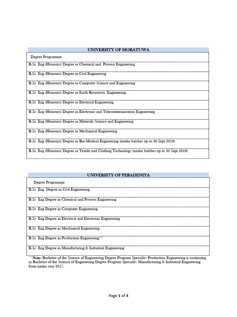 List of IESL Recognised Engineering Degree Programmes As at 14.03.2024 ...