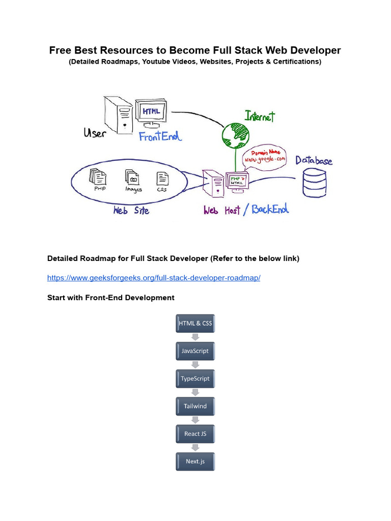 Free Resources To Become Full Stack Web Developer | PDF | Java Script | Software