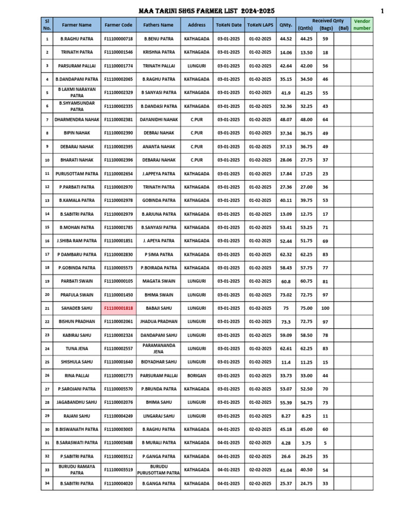 Farmer Final List | PDF