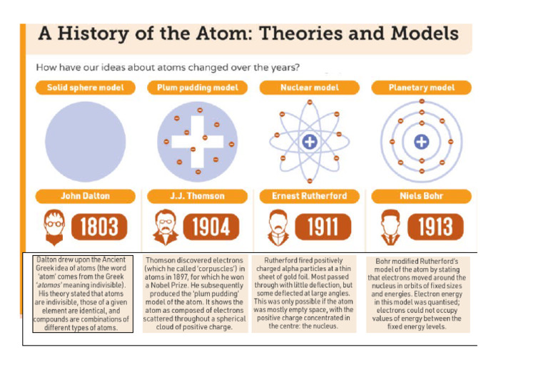 Grade 7 Lesson-Atomic Models | PDF