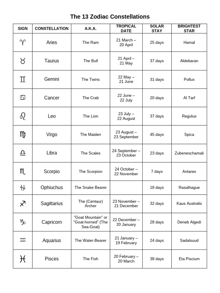 The 13 Zodiac Constellations | PDF | Zodiac | Constellation