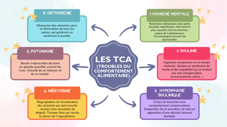 Carte mentale TCA | PDF