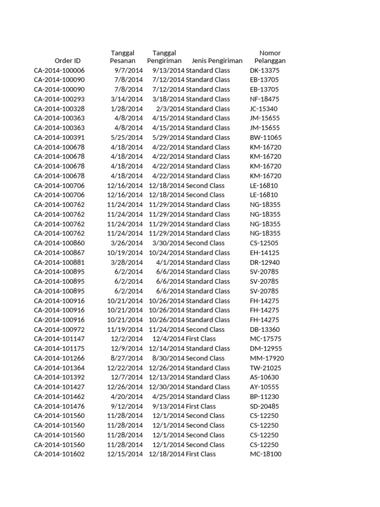 Data Penjualan Superstore | PDF