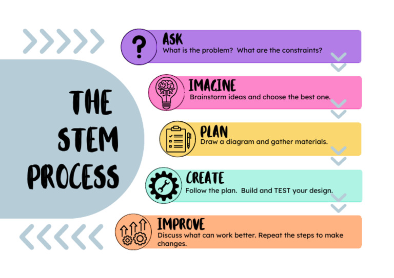 STEM Process Guide for Problem Solving | PDF