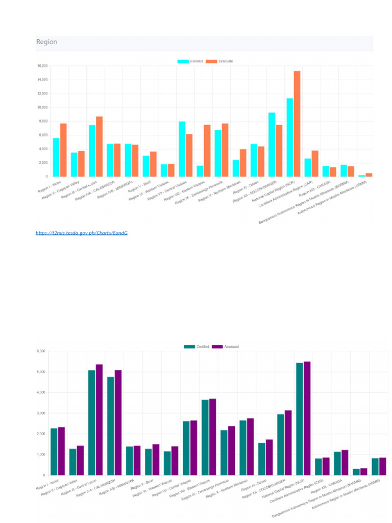 Bar Graph Enrolled-Grduates | PDF