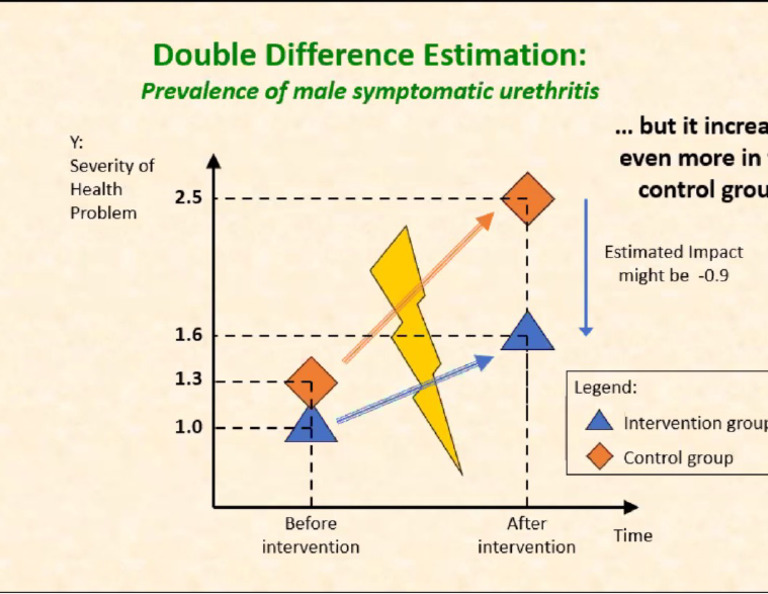 Double Difference Estimation | PDF