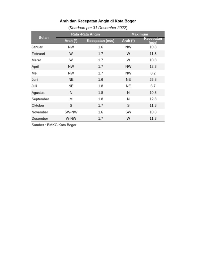 Arah Dan Kecepatan Angin Di Kota Bogor 2022 | PDF