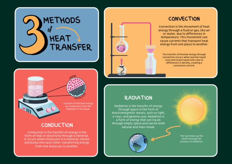 Methods of Thermal Heat Transfer Physical Science Classroom Poster Blue ...