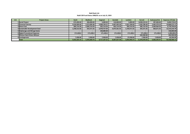 CSR Expense Details For FY 2080 - 81 | PDF