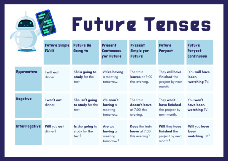 Future Tenses Classroom Poster in Blue and White Simple Style PDF | PDF
