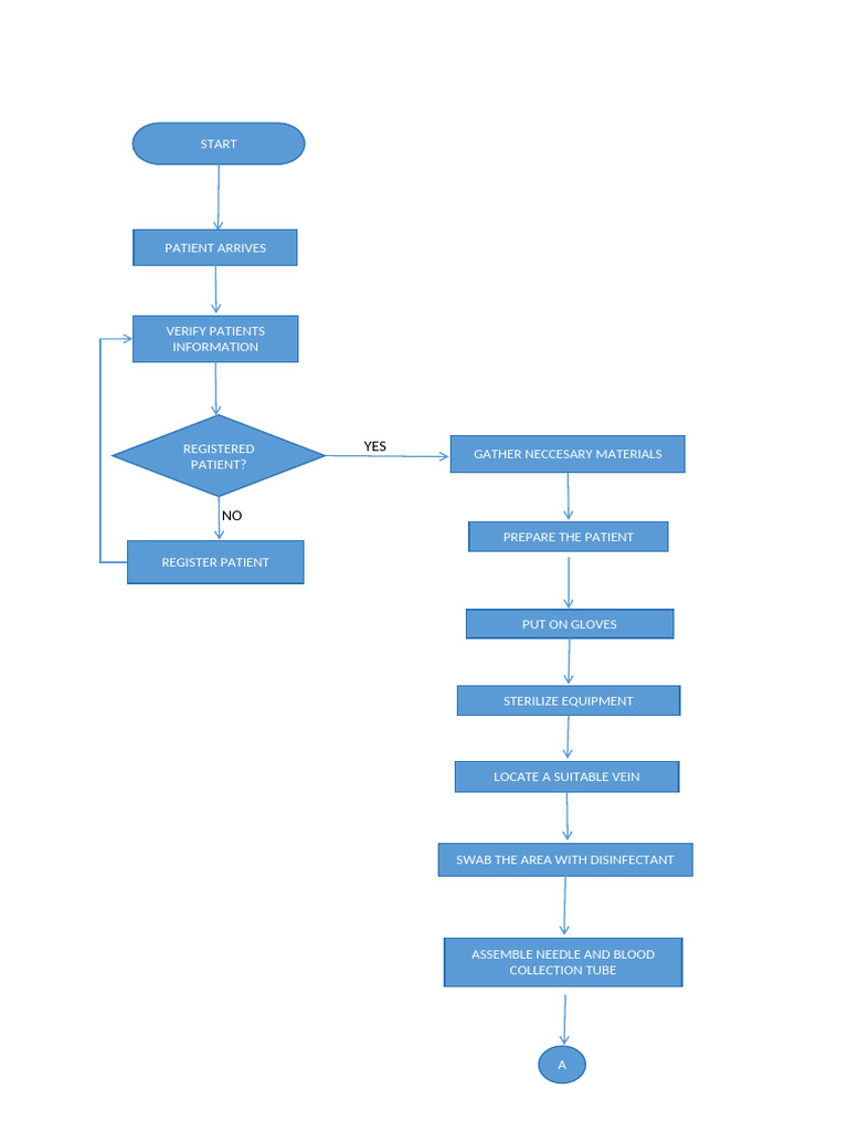 Flowchart Blood Test | PDF