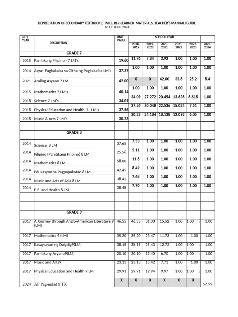 Depreciation of Secondary Textbooks | PDF | Science