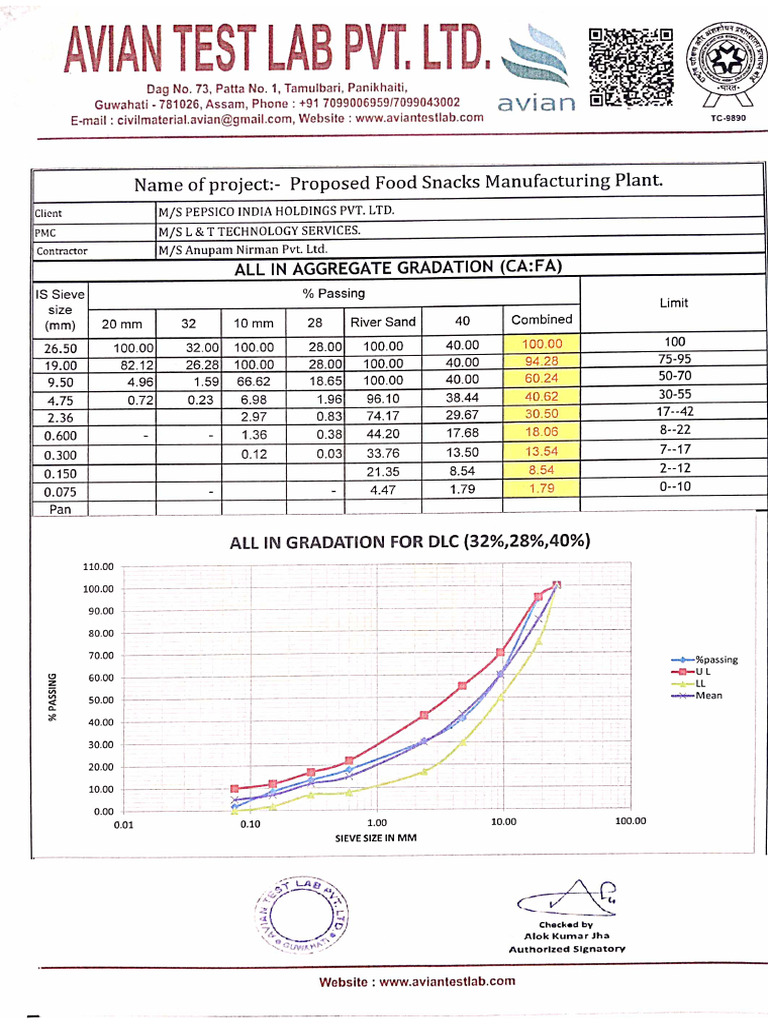 Mix Design of DLC -6 | PDF