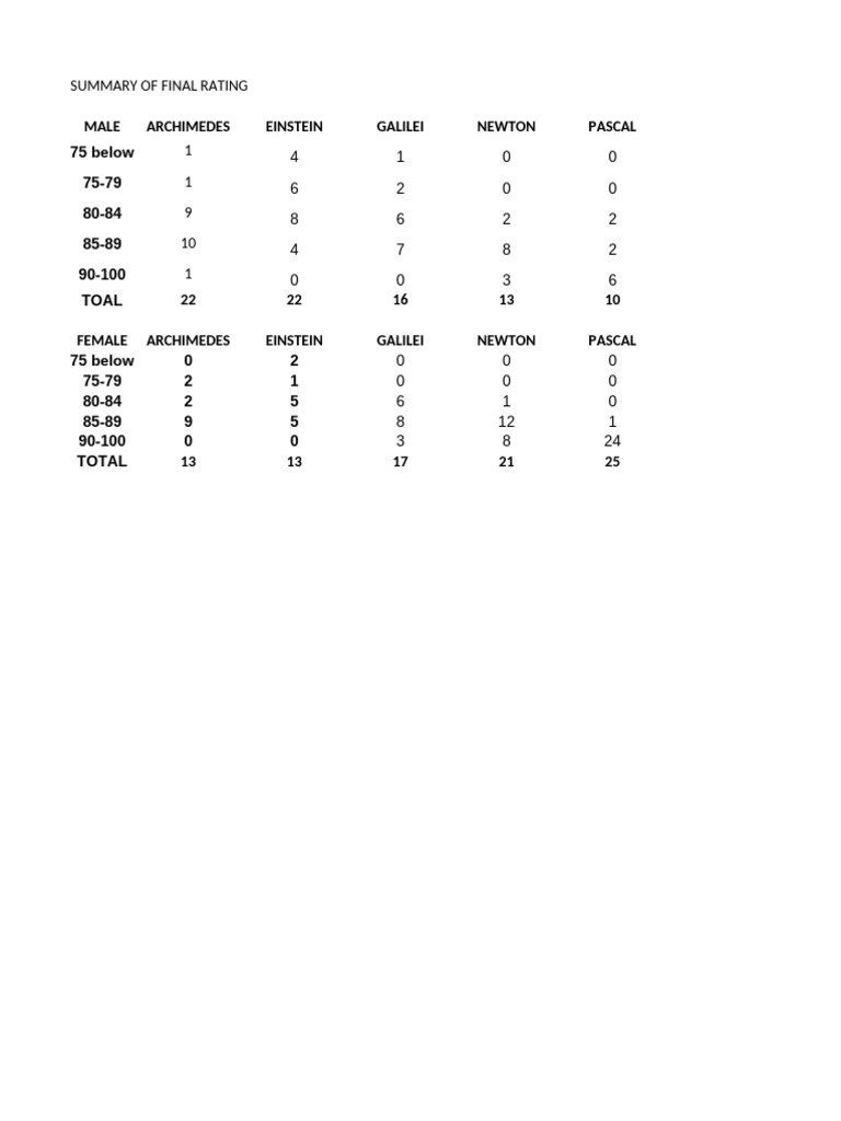 Summary of Final Rating | PDF