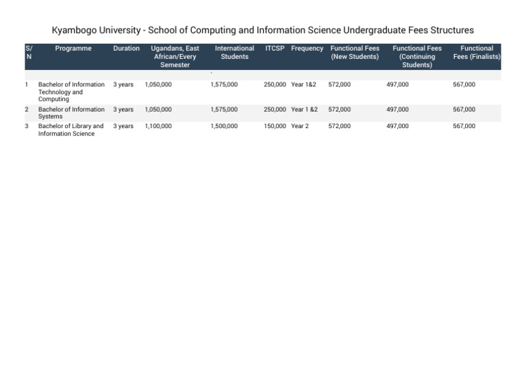 Kyambogo University - School of Computing and Information Science Undergraduate Fees Structures ...