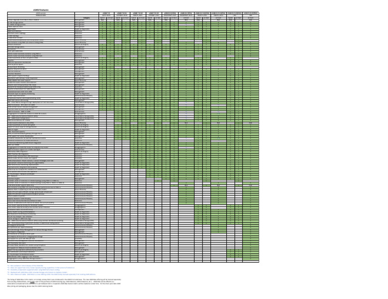 vSAN Feature Matrix 8 0 | PDF | Data | Software