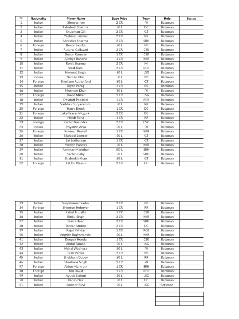IPL Auctions 2025 Sheet | PDF | Summer Sports | Ball And Bat Games