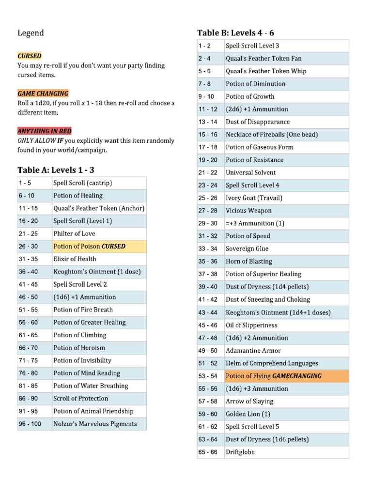 Magic Item Tables | PDF