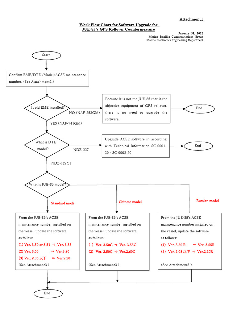 JUE 85 Software Upgrade | PDF