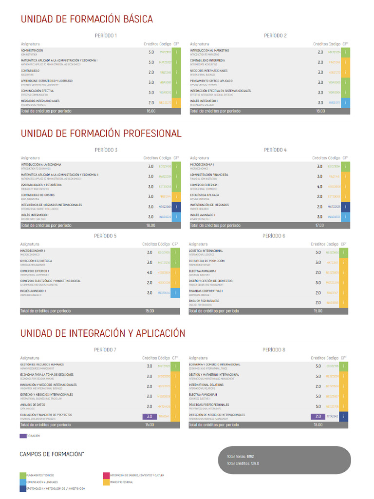 Malla Brochure Pregrado | PDF