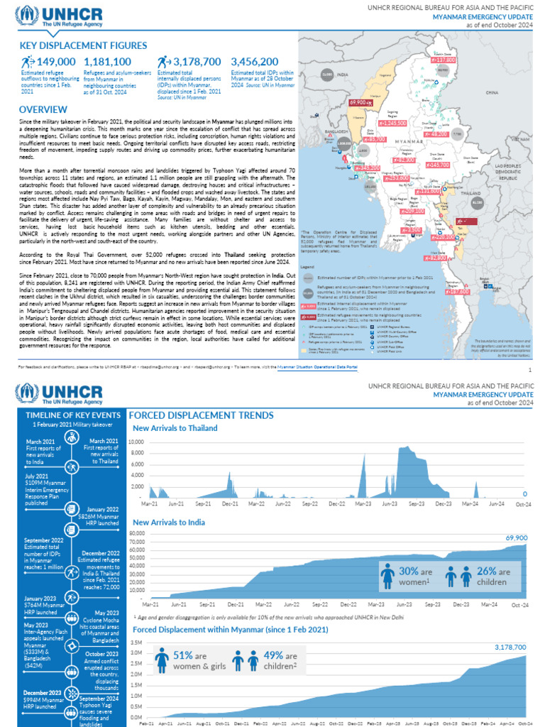 UNHCR Myanmar Emergency Update (end October 2024) | PDF | Internally ...