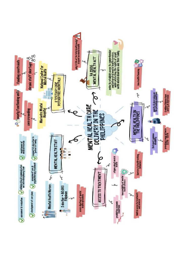 Concept Map On Mental Health | PDF