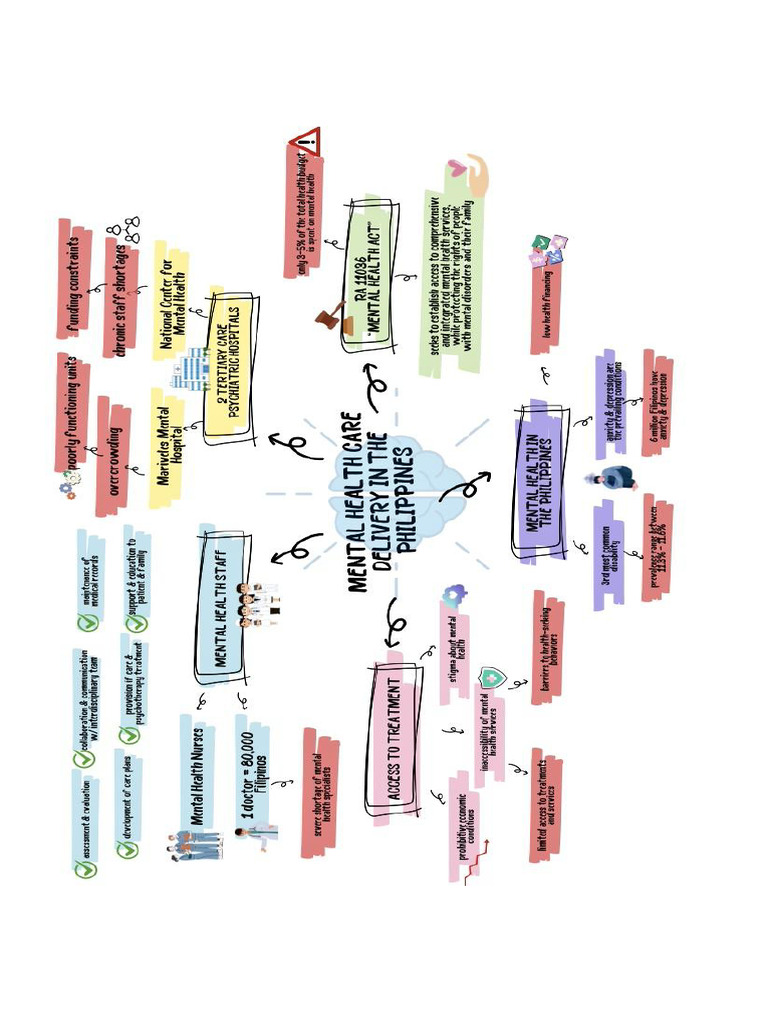 Concept Map On Mental Health | PDF