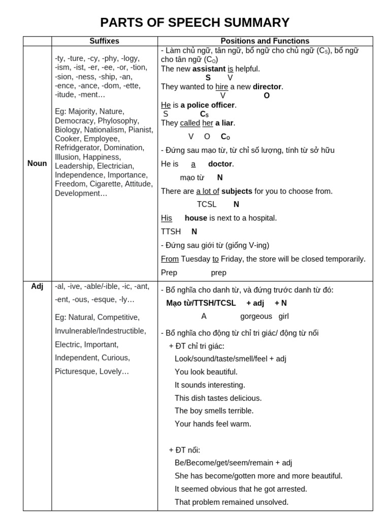 Parts of Speech Summary | PDF