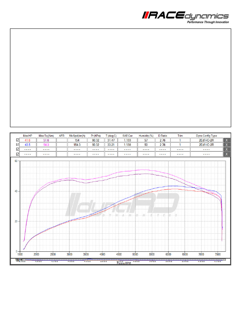 RE Interceptor 650 Dyno Results | PDF