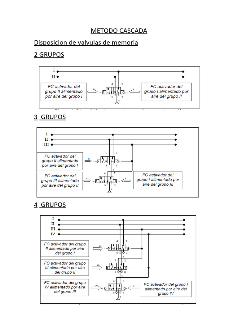 Metodo Cascada Final | PDF