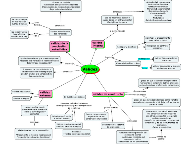 Fundamentos 3 Validez - Cmap | PDF