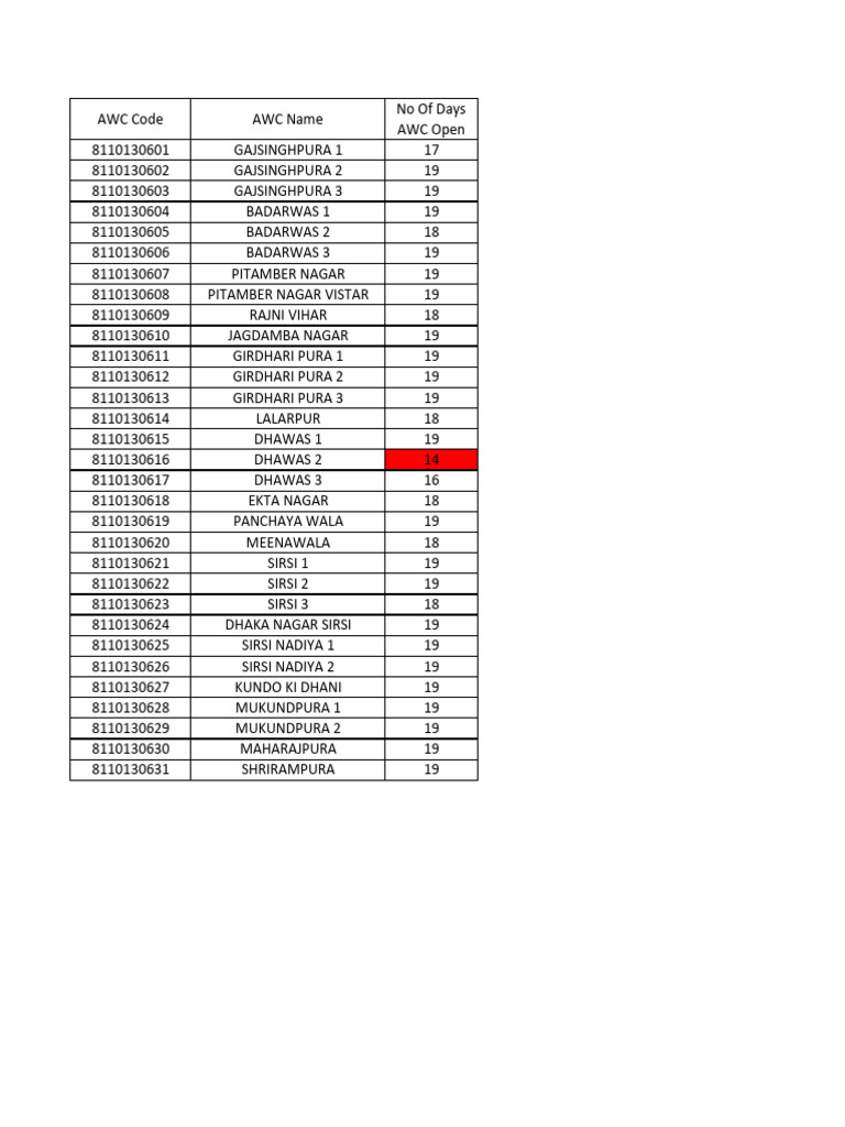 AWC - Operational - Status Sirsi | PDF