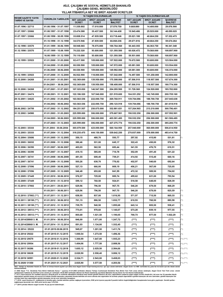 yillar-itibariyle-net-brut-asgari-ucretler | PDF