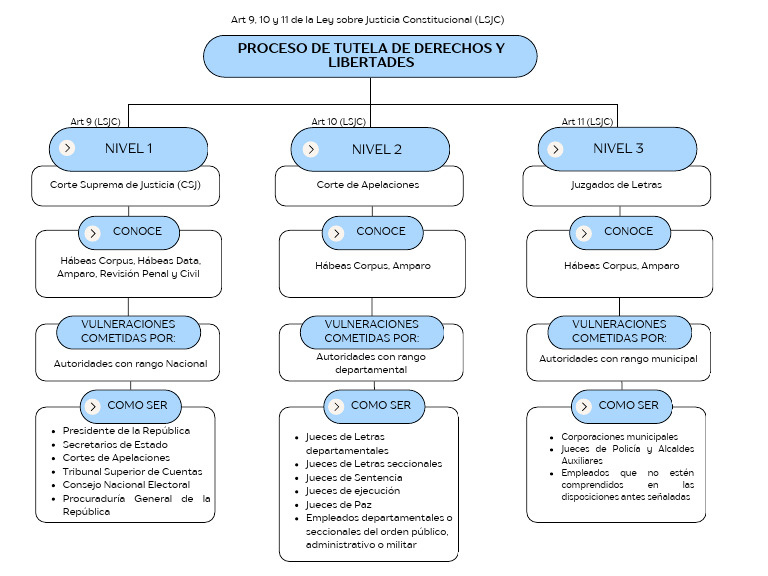 Mapa conceptual proyecto cute colores pastel (2) | PDF | Judicaturas | Habeas corpus