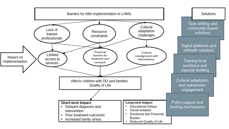 ABA Intervention Barriers Figure | PDF | Health Care