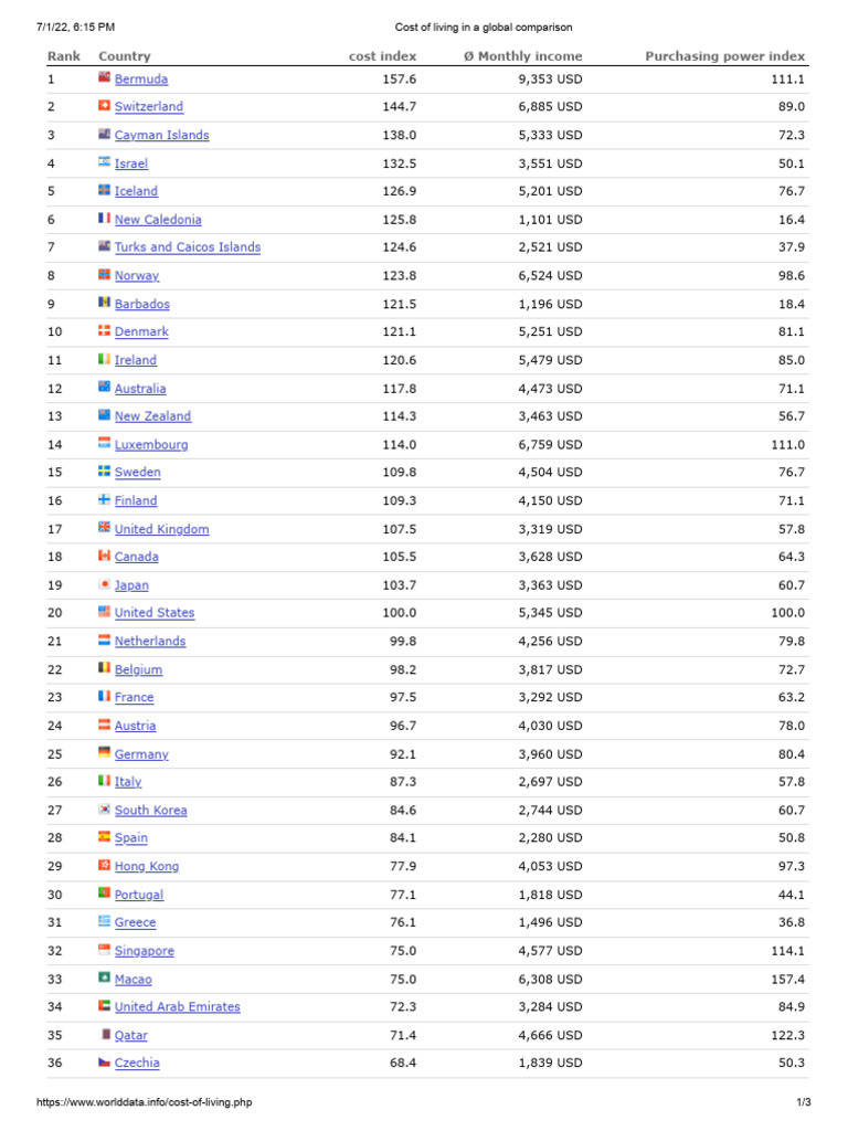 Global Cost of Living Comparison | PDF | Cost Of Living | Economies