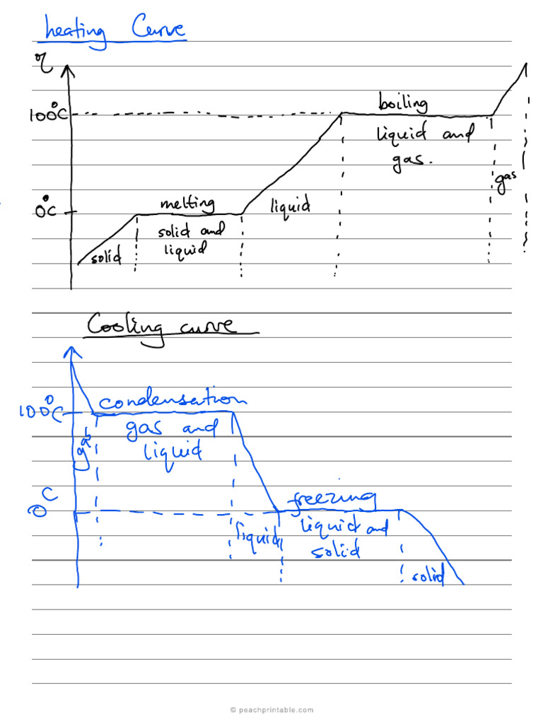 Heating and Cooling Curve | PDF