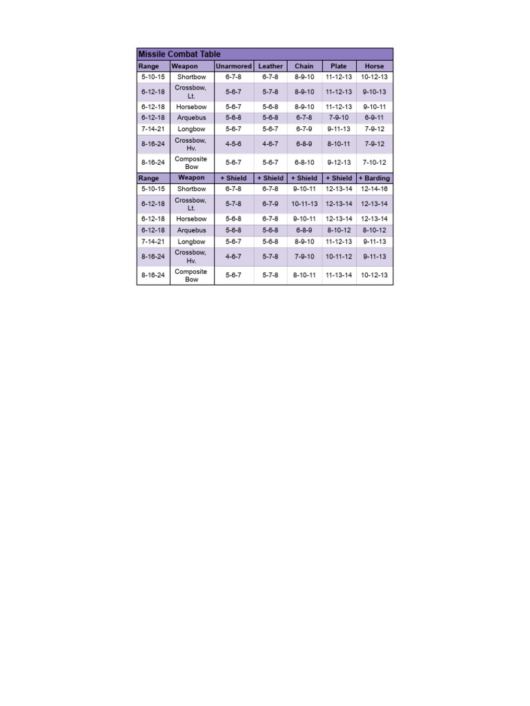 0D&D + Chainmail Missile Combat Table - Sheet1 | PDF