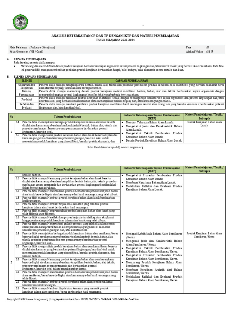 Analisis Keterkaitan CP Dan TP Prakarya Kls VII Kurmer | PDF