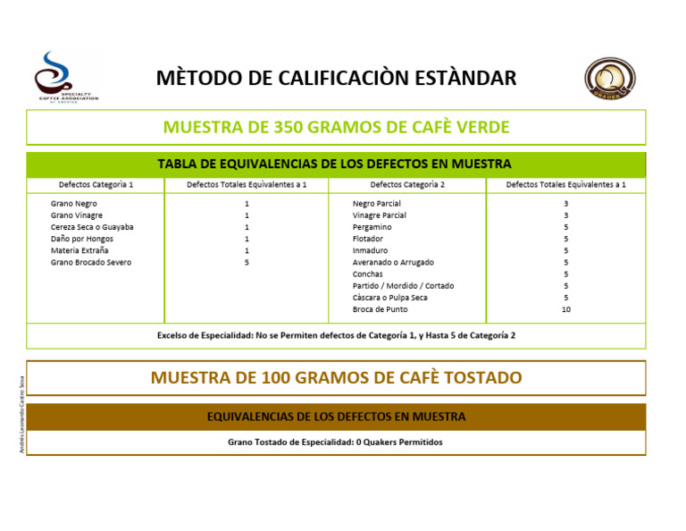Cuadro - CLASIFICACION CAFÈ (SCAA) | PDF