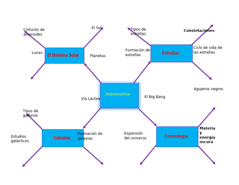 Mapa Cognitivo Tipo Panal | PDF
