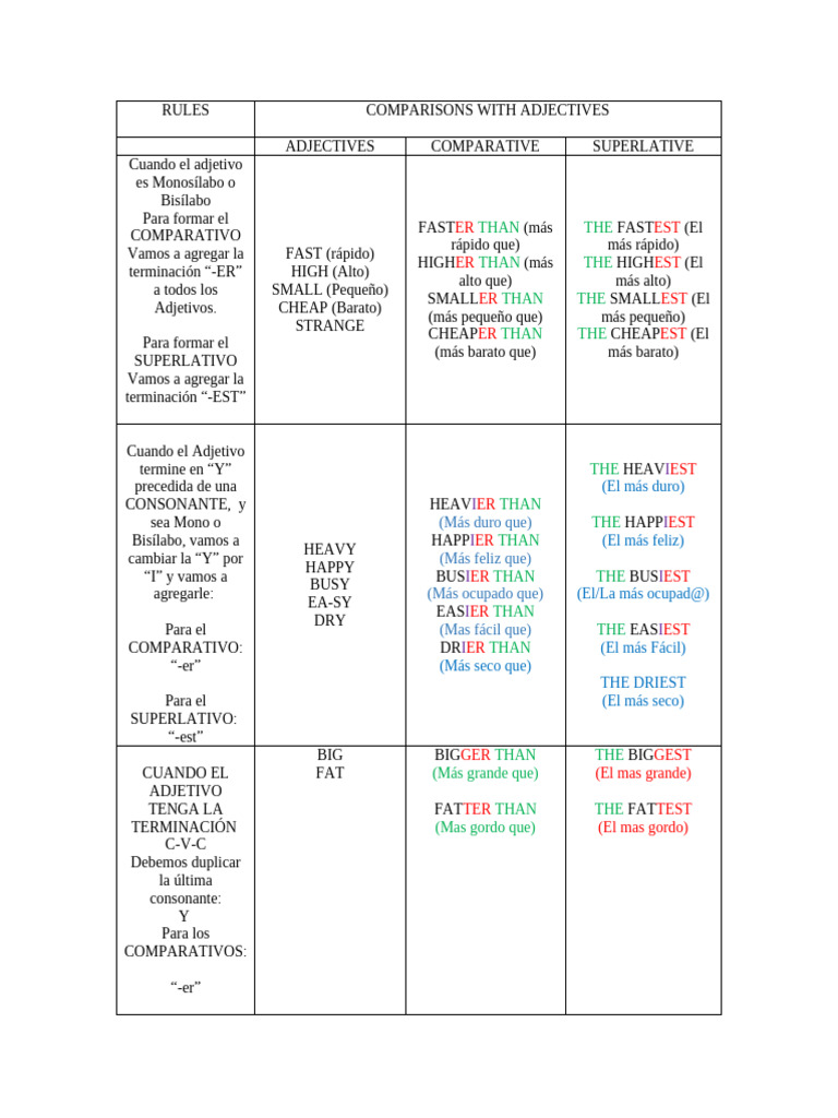 Comparatives and Superlatives Explanation | PDF