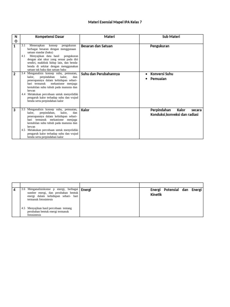 Materi Esensial Mapel IPA Kelas 7 | PDF
