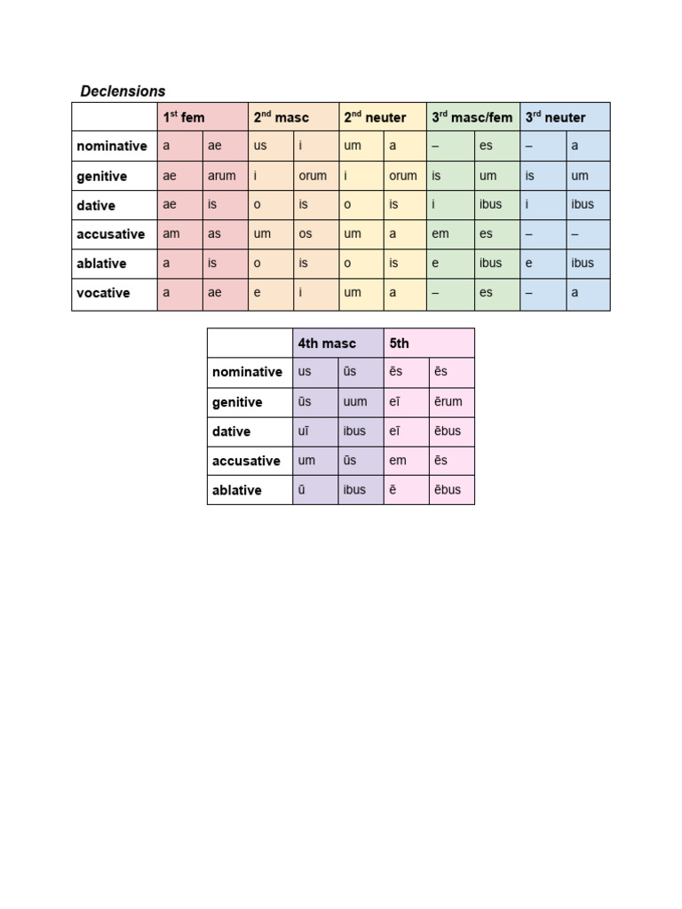 Latin Declensions & Pronouns Guide | PDF | Linguistics