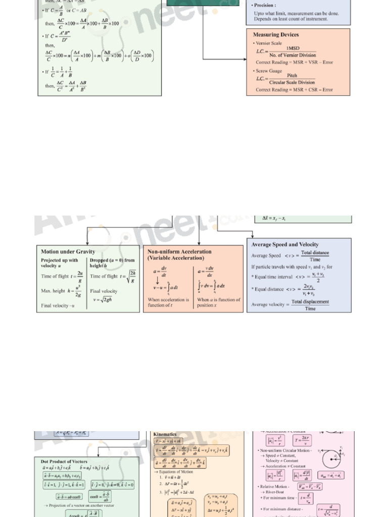 Physics Mind Maps - All 28 Physics Chapter in NEET Syllabus | PDF