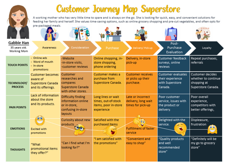 CX Journey Map Jeshe | PDF | Business Process | Marketing