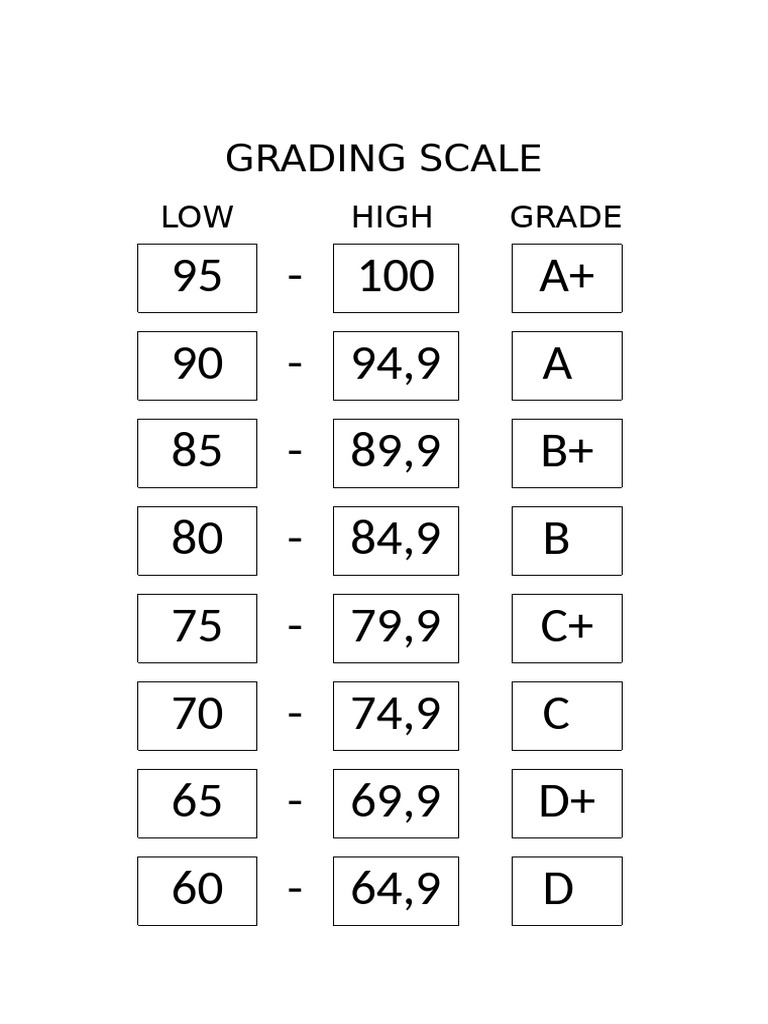 Grading Scale | PDF
